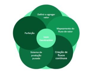 Lean Construction: o que é e 5 princípios fundamentais